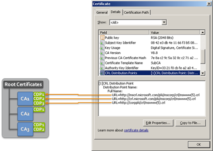 Validating Certificate Revocation Lists - Overview