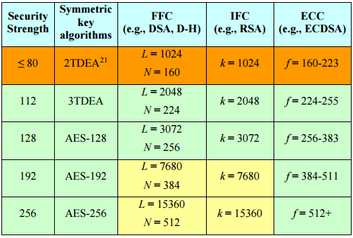 About RSA and elliptic curve cryptography (ECC) key algorithms