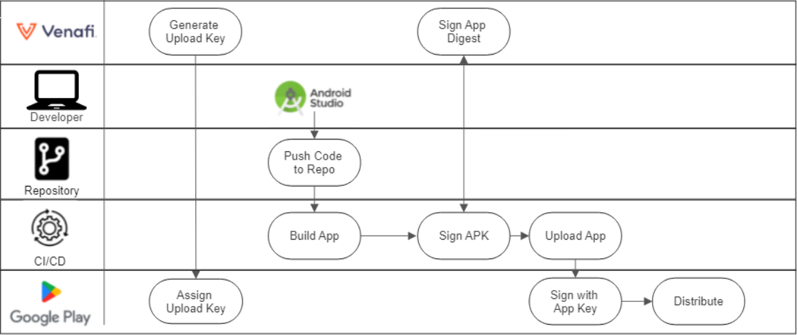 Signing Android Packages with apksigner